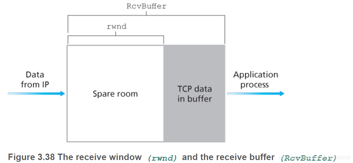 计算机网络学习笔记(三) 传输层-Chapter3-Transport Layer_network programming project 1 - reliable file tran-CSDN博客