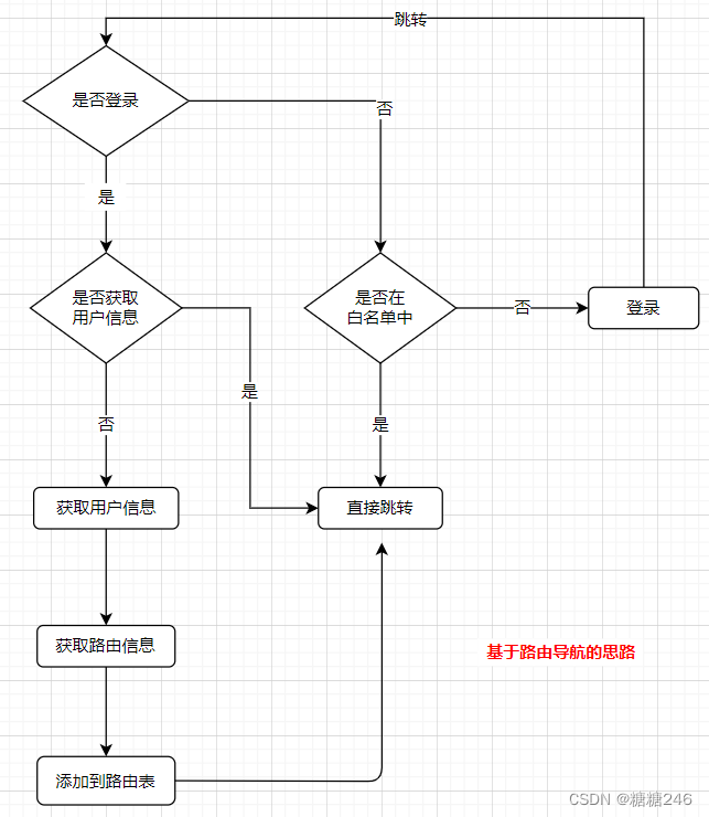 Vue 动态路由实现 后端控制权限时的前端处理vue后端管理权限写在前端 Csdn博客