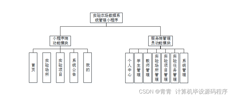 【附源码】java计算机毕业设计实验农场数据系统管理小程序lw(程序lw部署)java农场管理系统 Csdn博客