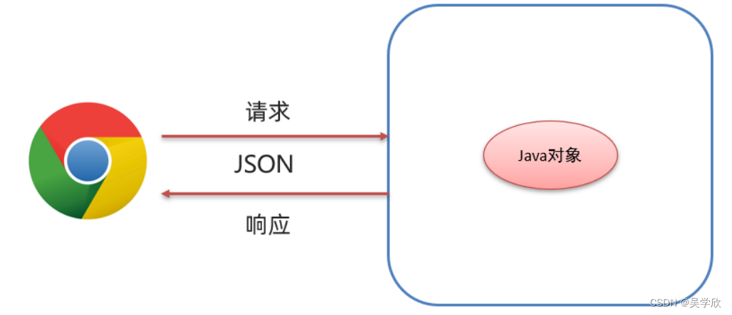 Ajax、JSON、axios学习内容_axsnjo-CSDN博客