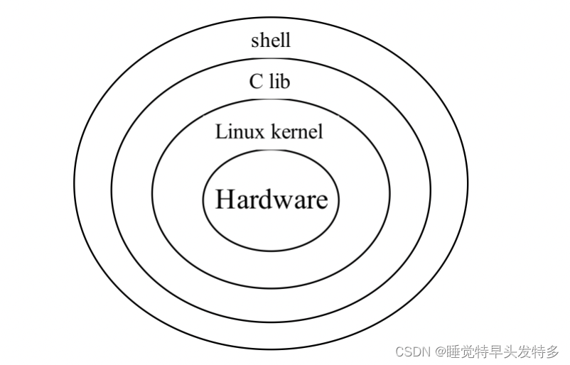 2.5｜iot｜嵌入式Linux系统开发与应用｜第4章：Linux外壳shell脚本程序编程_linux 内核 壳 系统和程序-CSDN博客