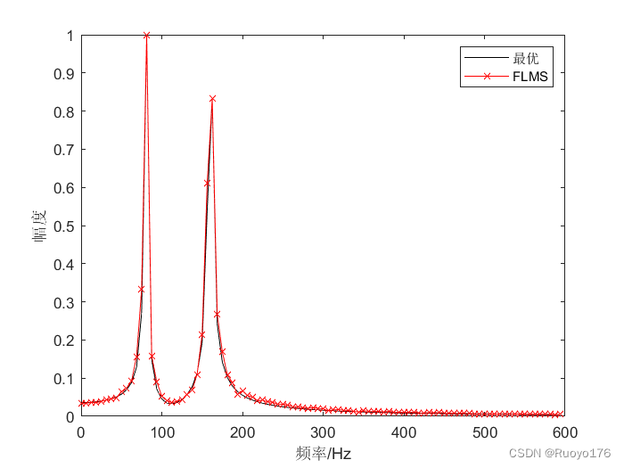 自适应滤波器 | 频域自适应滤波器（FLMS）-CSDN博客