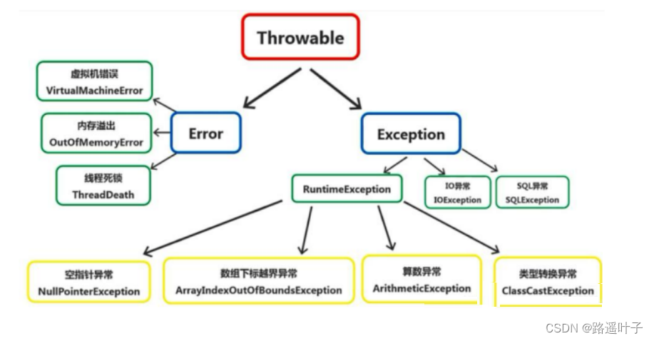 【Java异常面试宝典】throw 和 throws 的区别？error和exception的区别？Final、finally、finalize的区别？— day11-CSDN博客