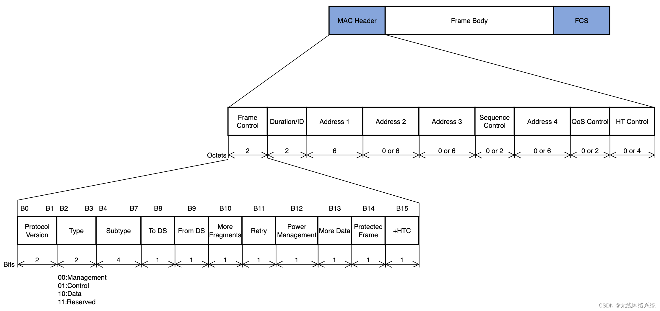 802.11e EDCA和QoS_edca参数-CSDN博客