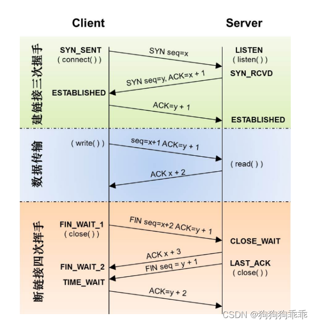 Linux TCP状态转换 半关闭 端口复用_linux 禁止tcp端口复用设置-CSDN博客
