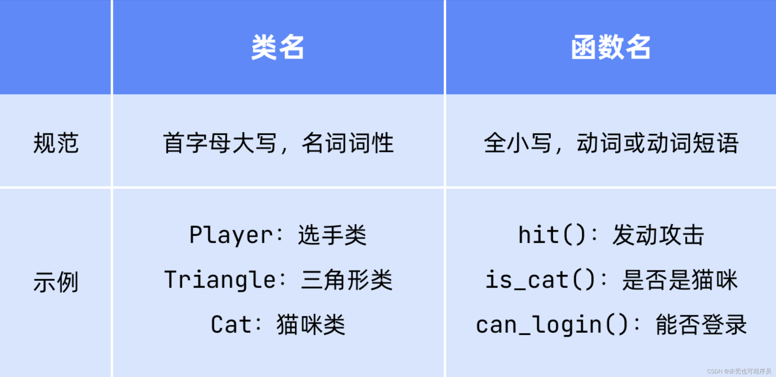 Python类与面向对象编程python 给类传入object Csdn博客