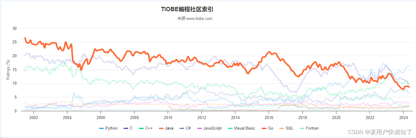 2024年5月TIOBE编程排行榜，Java拍马都追不上Python了？_tiobe 编程社区-CSDN博客