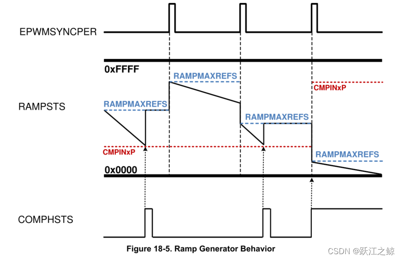 【F28003x】Comparator Subsystem(CMPSS)-CSDN博客
