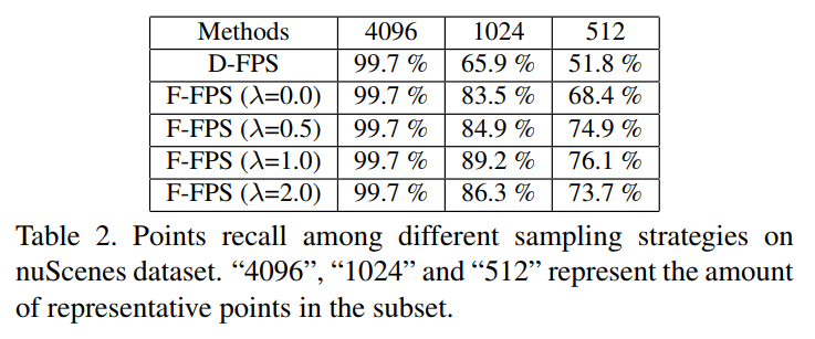 【点云目标检测】3DSSD:Point-based 3D Single Stage Object Detector_3dssd: point-based 3d single stage ...