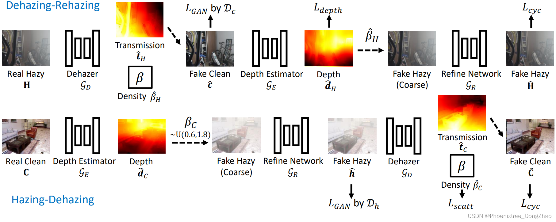 CVPR 2022 无监督去雾：Self-augmented Unpaired Image Dehazing via Density and ...