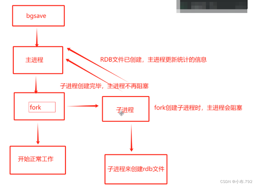 Redis的数据类型的增删改查 Csdn博客