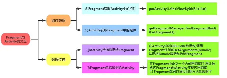 Fragment基本使用_setarguments-CSDN博客
