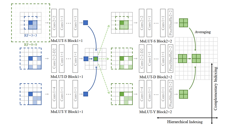 论文笔记 | 【ECCV2022】MuLUT: Cooperating Multiple Look-Up Tables for Efficient Image Super-Resolution ...
