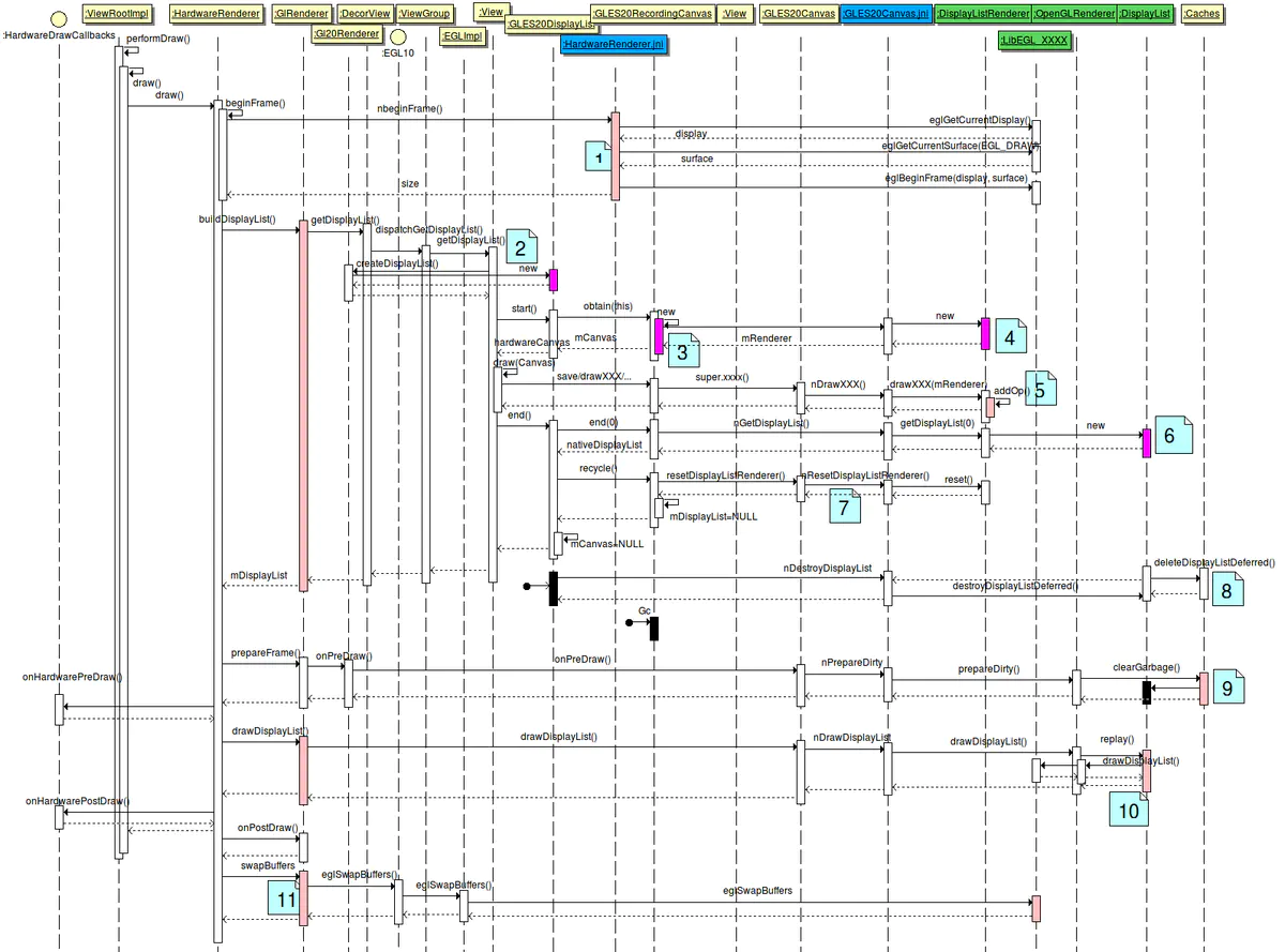Android9.0 硬件加速HWUI经验分享_android hwui 绘制流程-CSDN博客