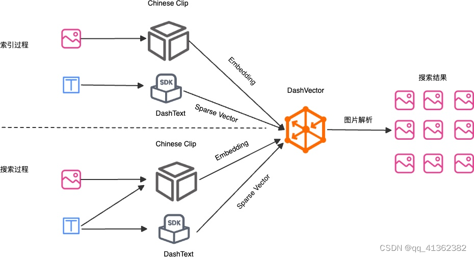 Dashvector向量数据库 Modelscope 大模型玩转多模态检索 向量数据库 多模态搜索 Csdn博客