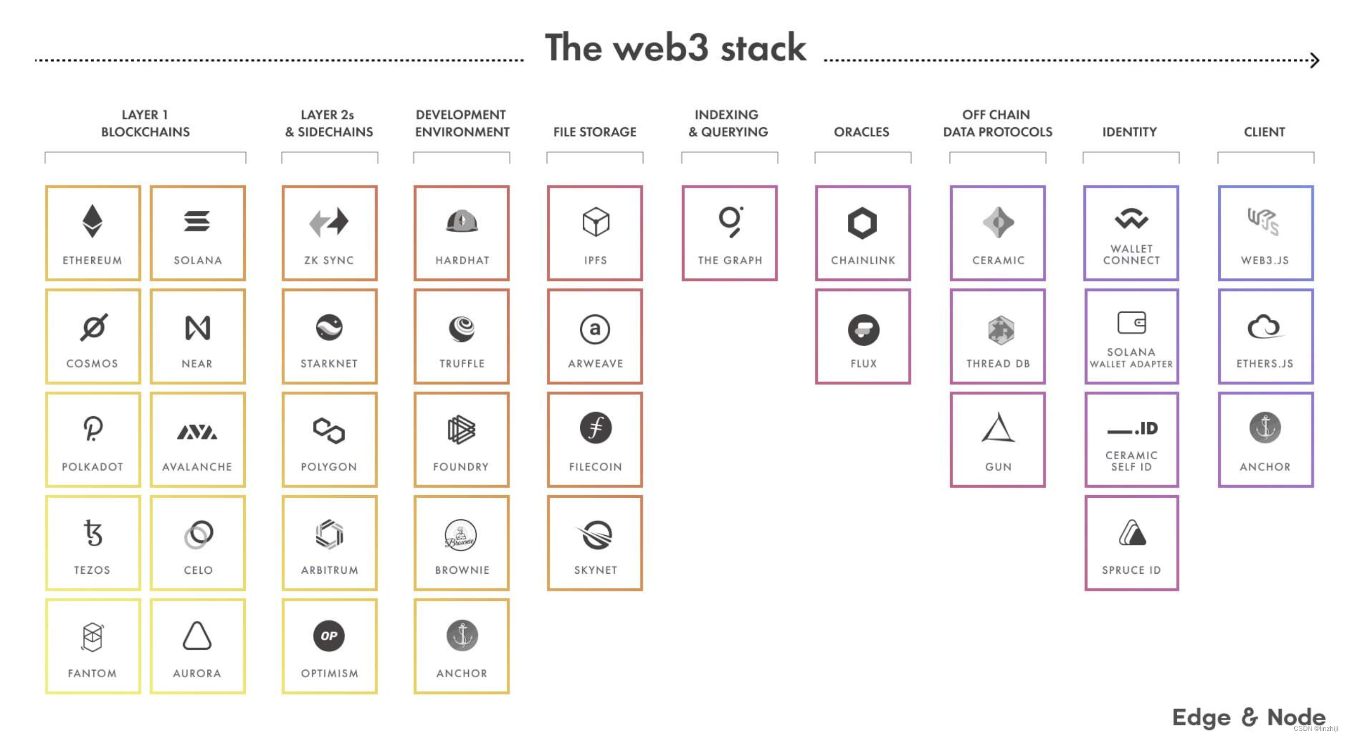 Next.js Polygon, Solidity,The Graph,IPFS,Hardhat web3博客系统_ipfs + next.js-CSDN博客