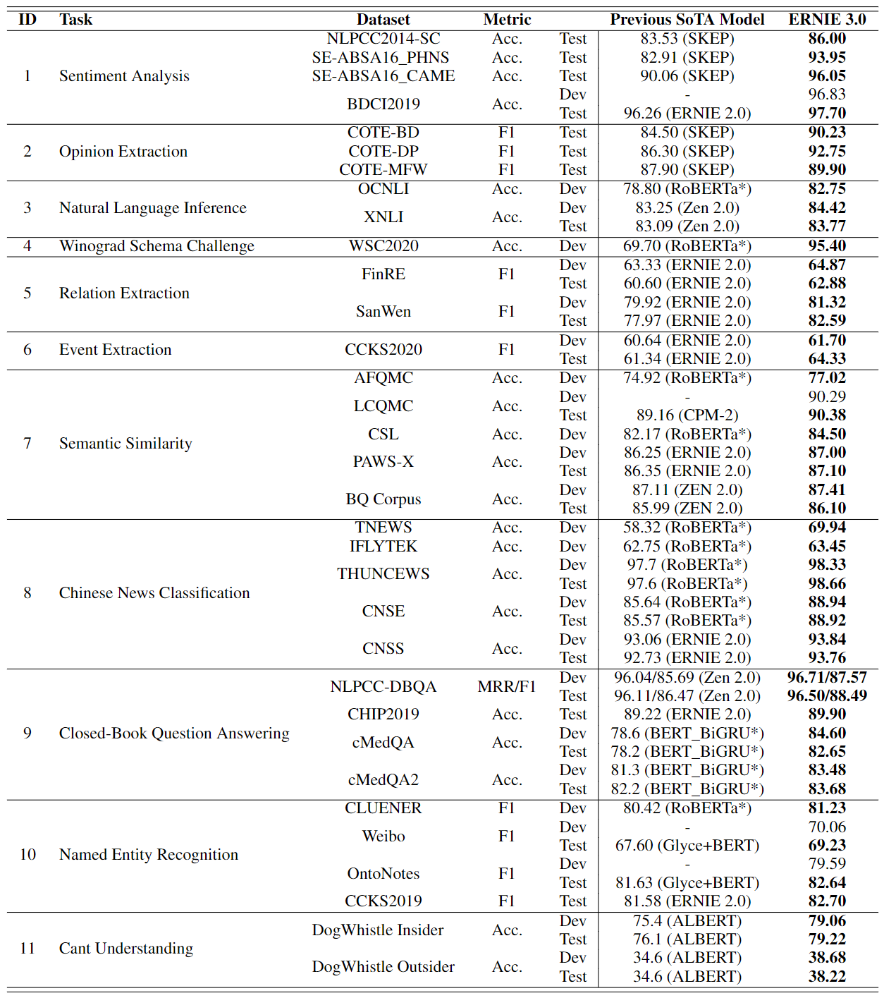 详细介绍ERNIE 3.0: Large-scale Knowledge Enhanced Pre-training for Language ...