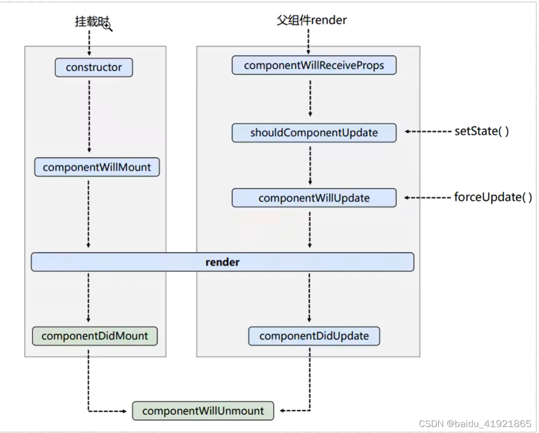 React回顾_react17和18的区别-CSDN博客