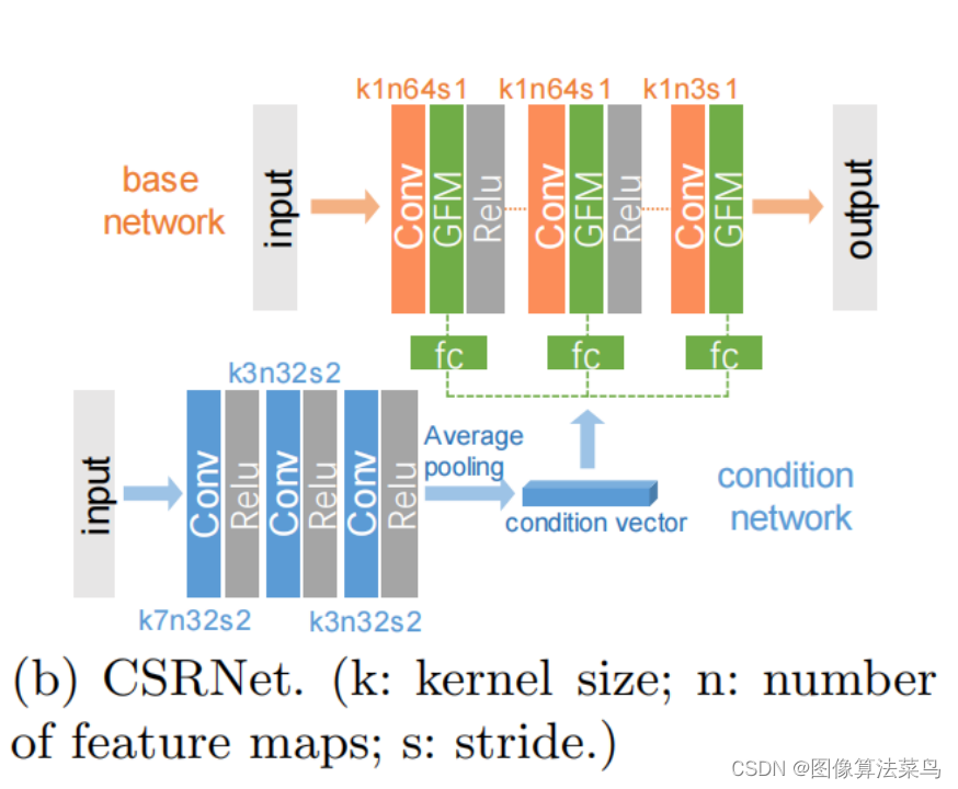 使用条件向量的轻量级增强网络-CSRNet分享_conditional sequential modulation for efficient gl-CSDN博客