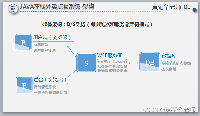 Springboot在线外卖点餐系统毕业设计毕设作品开题报告开题答辩ppt基于springboot的外卖点餐管理系统的设计与实现的论文开题