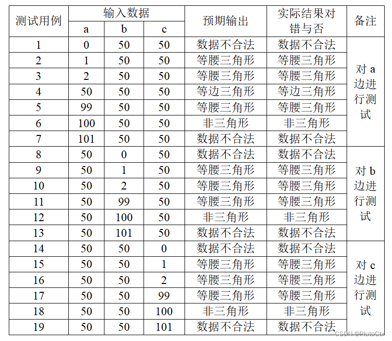 黑盒测试（一）边界值分析法_黑盒测试三角形-CSDN博客