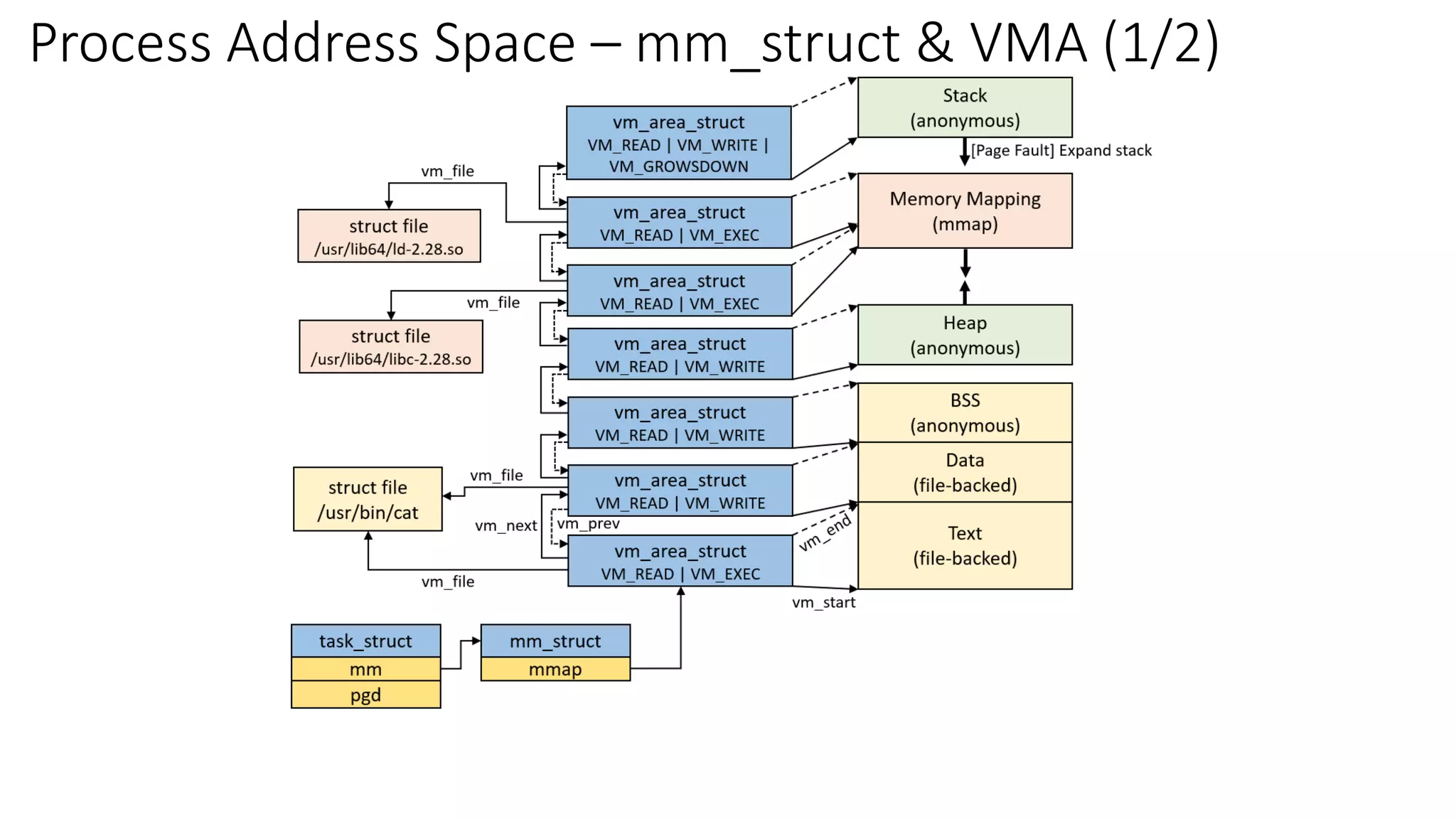 Linux mmap系统调用-CSDN博客