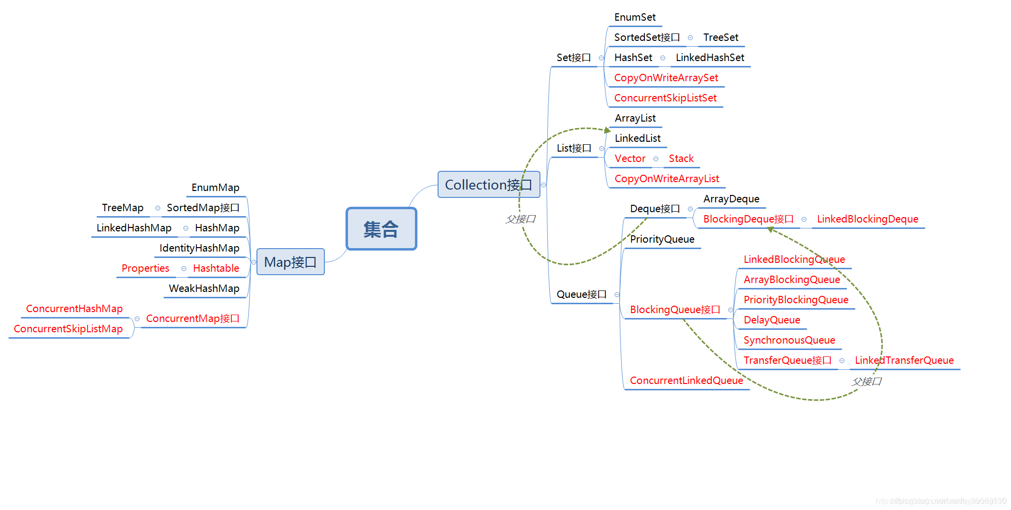 集合（List，Set，Map，Queue）_list queue map set-CSDN博客