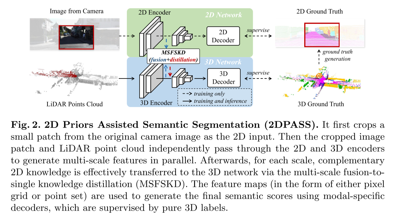 论文阅读 2DPASS: 2D Priors Assisted SemanticSegmentation on LiDAR Point Clouds LiDAR-CSDN博客