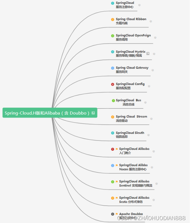 面试反馈 Spring Cloud 的25连环炮_spring cloud的二十五连环炮-CSDN博客