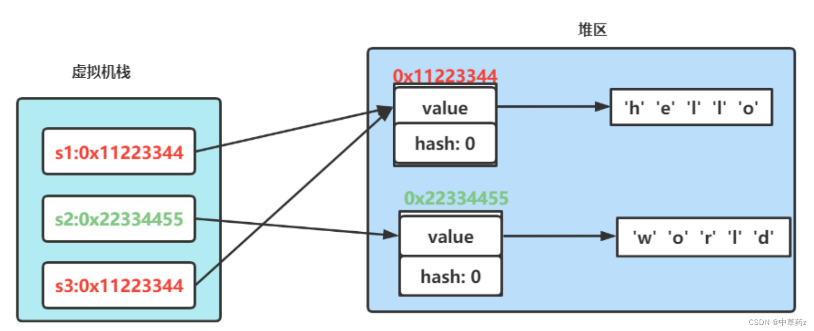 Java 初步认识String 类_string...-CSDN博客