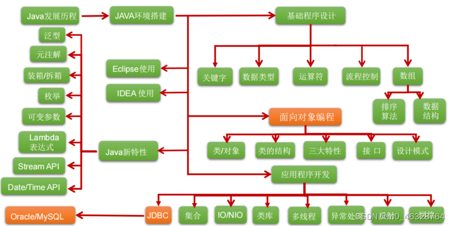 Java高级编程 多线程（1）java高级编程项目 Csdn博客