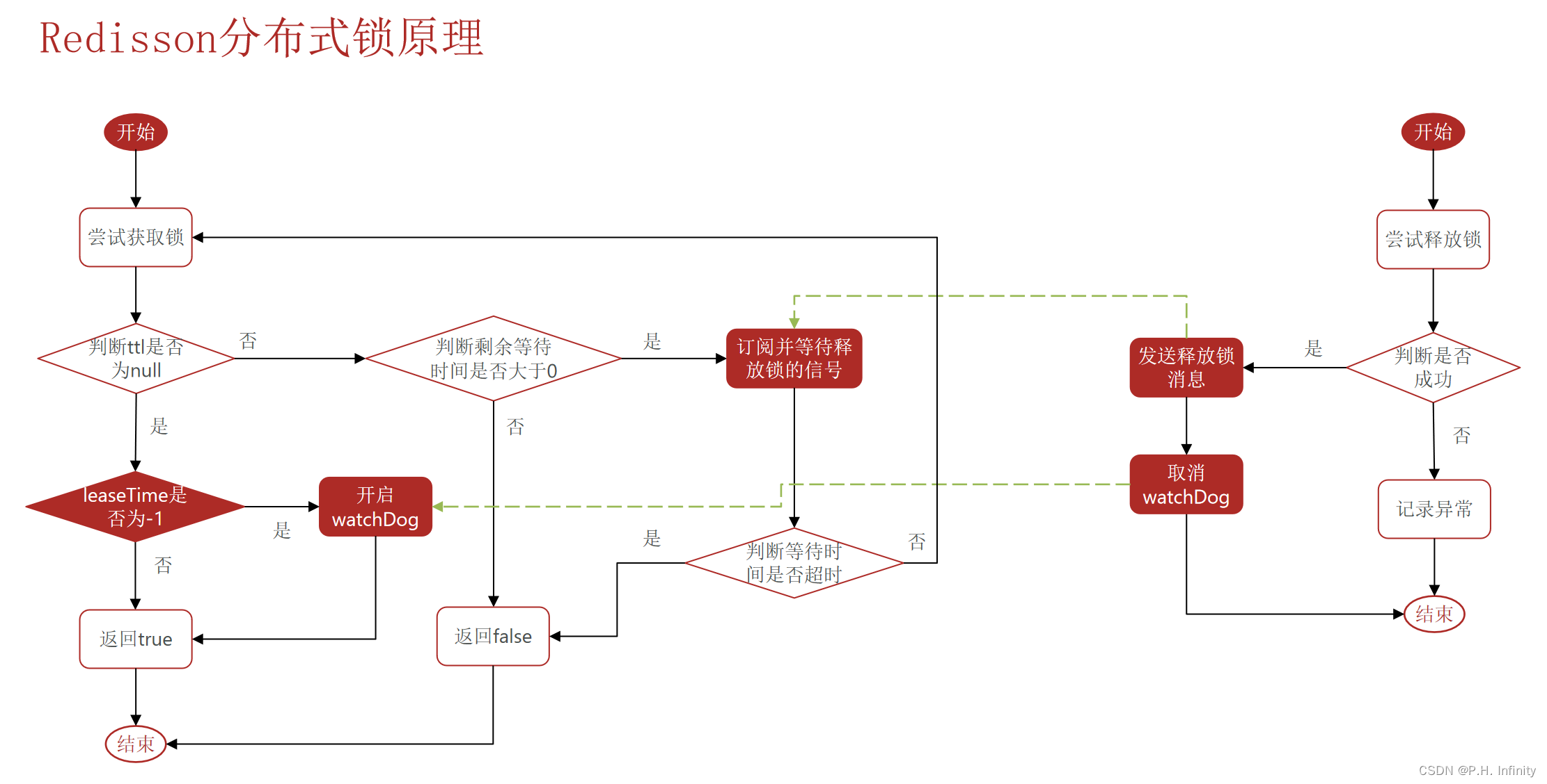 【Redis】Redisson实现分布式锁_redisson引入依赖-CSDN博客