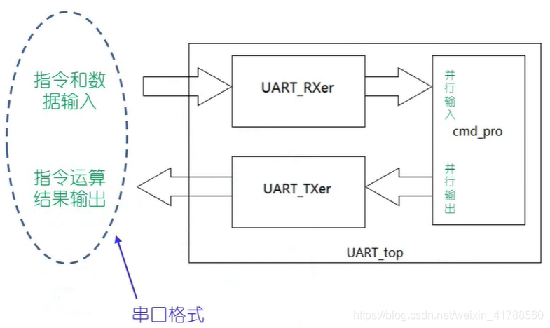 Verilog——串口指令处理器（状态机）verilog Cmd Csdn博客