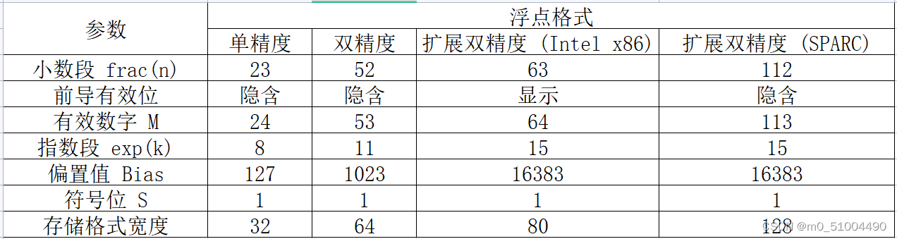 IEEE 754浮点数简介与C代码实现_ieee754 c代码-CSDN博客