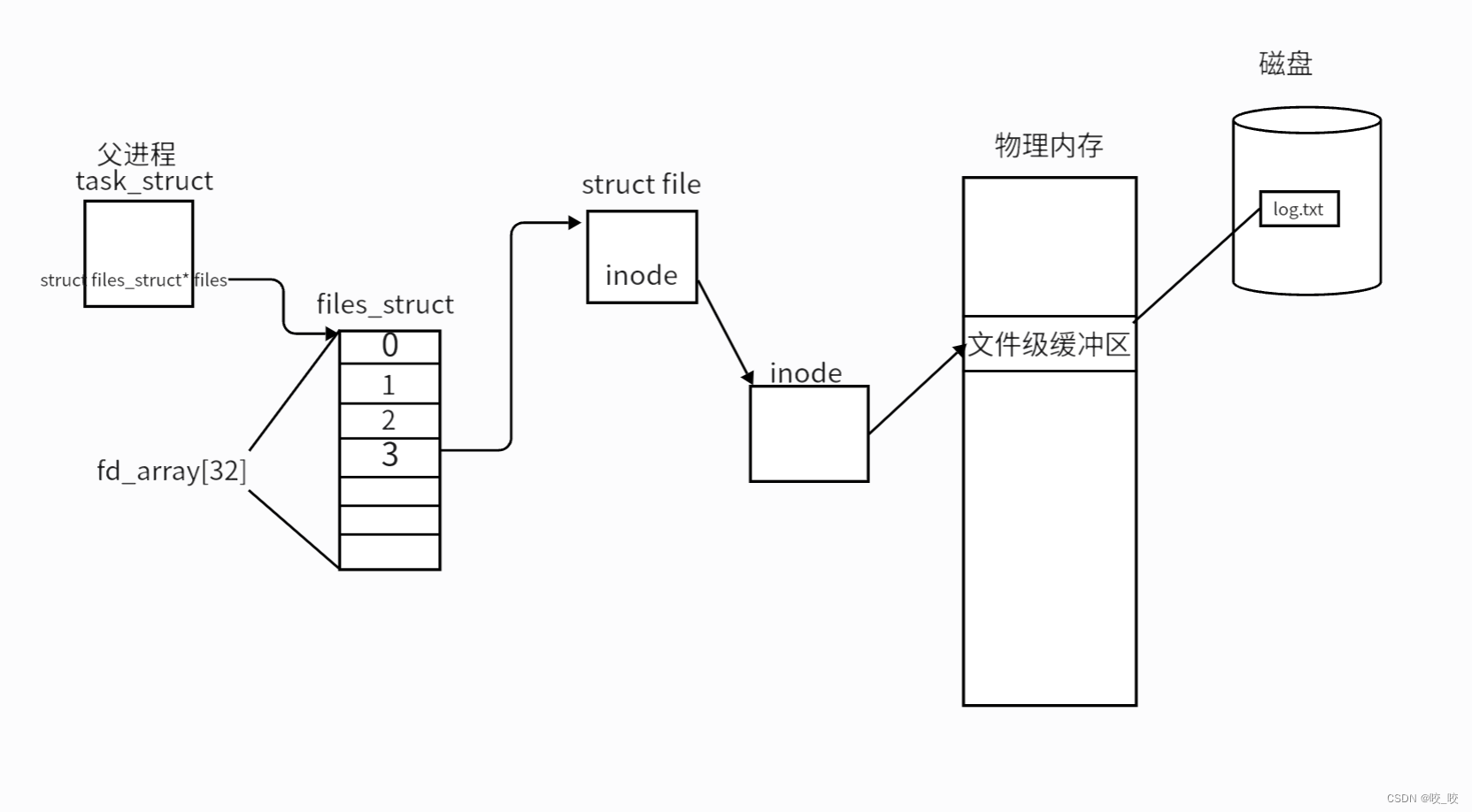 Linux进程间通信之管道_mkfifo()函数第二个参数是0777-CSDN博客