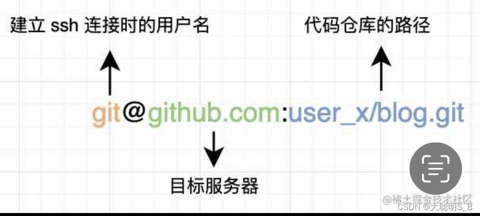 如何配置 SSH 管理多个 Git 仓库和以及多个 Github 账号_github设置ssh-CSDN博客