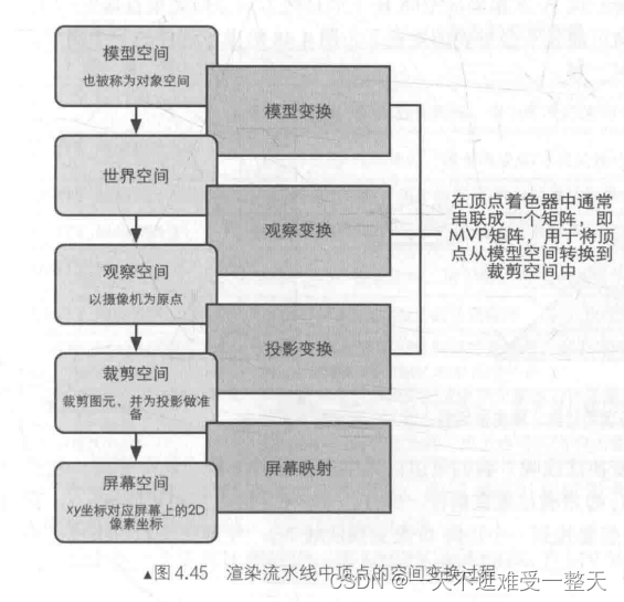 Unity Shader数学基础——矩阵篇unity Shader 矩阵的意义 Csdn博客