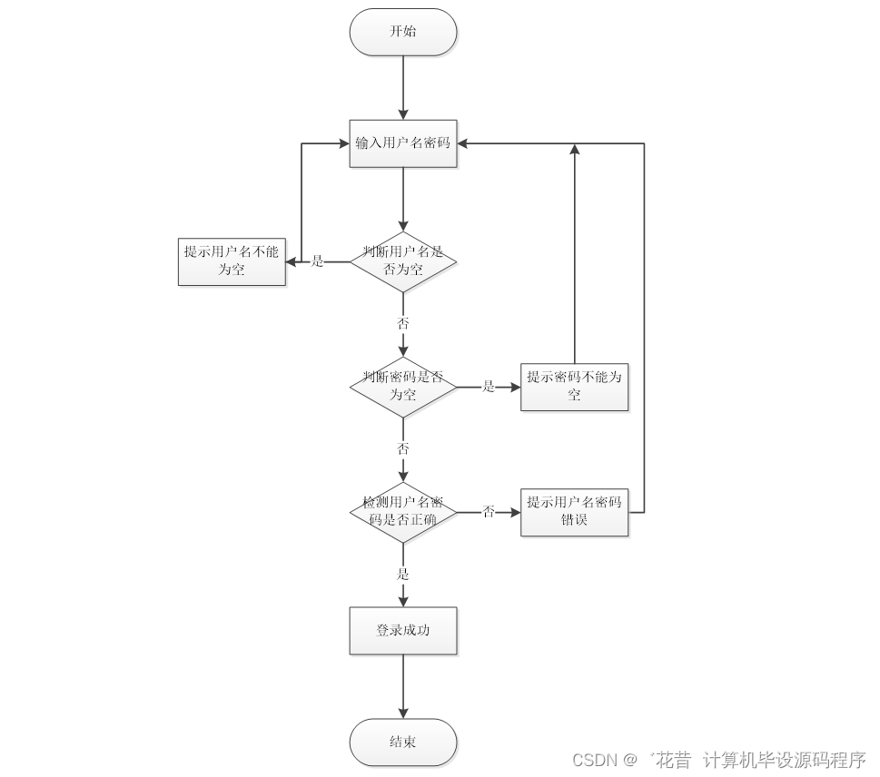 【附源码】java计算机毕业设计车险销售管理系统论文（程序lw部署）车险线上投保java开发流程图 Csdn博客