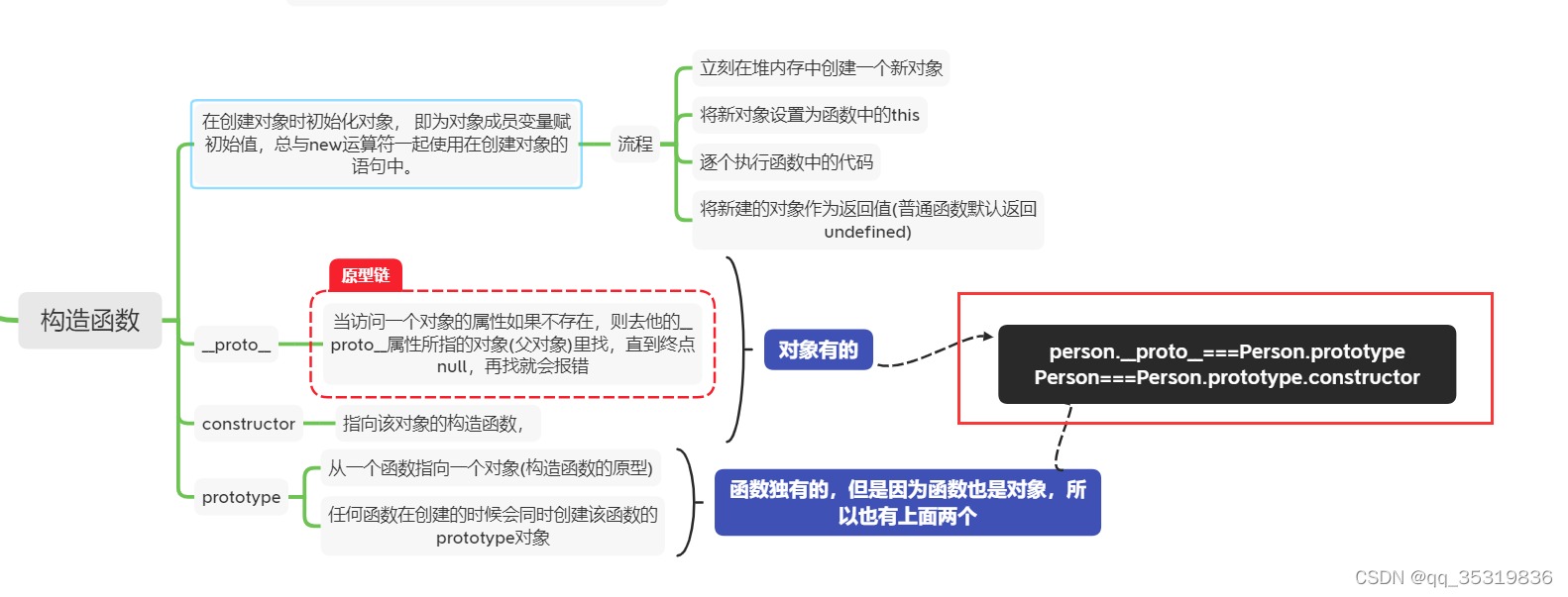 思维导图简单记录proto,prototype,constructor_prototype知识点思维导图-CSDN博客