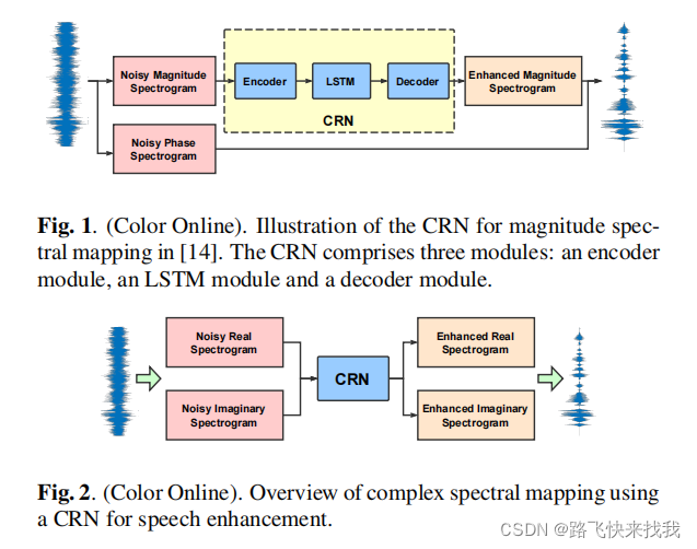 COMPLEX SPECTRAL MAPPING WITH A CONVOLUTIONAL RECURRENT NETWORKFOR MONAURAL SPEECH ENHANCEMENT ...