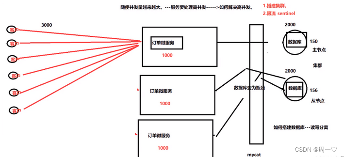 Mycat数据库中间件实战-CSDN博客