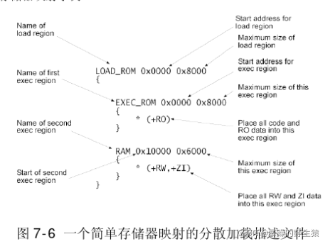keil/STM32/ARM之分散加载文件scatter file-CSDN博客