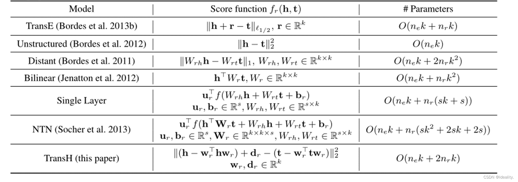 论文小尝| (TransH)Knowledge Graph Embedding by Translating on Hyperplanes ...