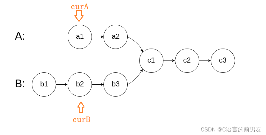 LeetCode ——160. 相交链表，142. 环形链表 II_leetcode两个有环链表相交的节点-CSDN博客