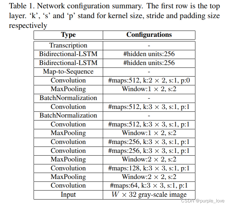CRNN论文详解_crnn详解-CSDN博客