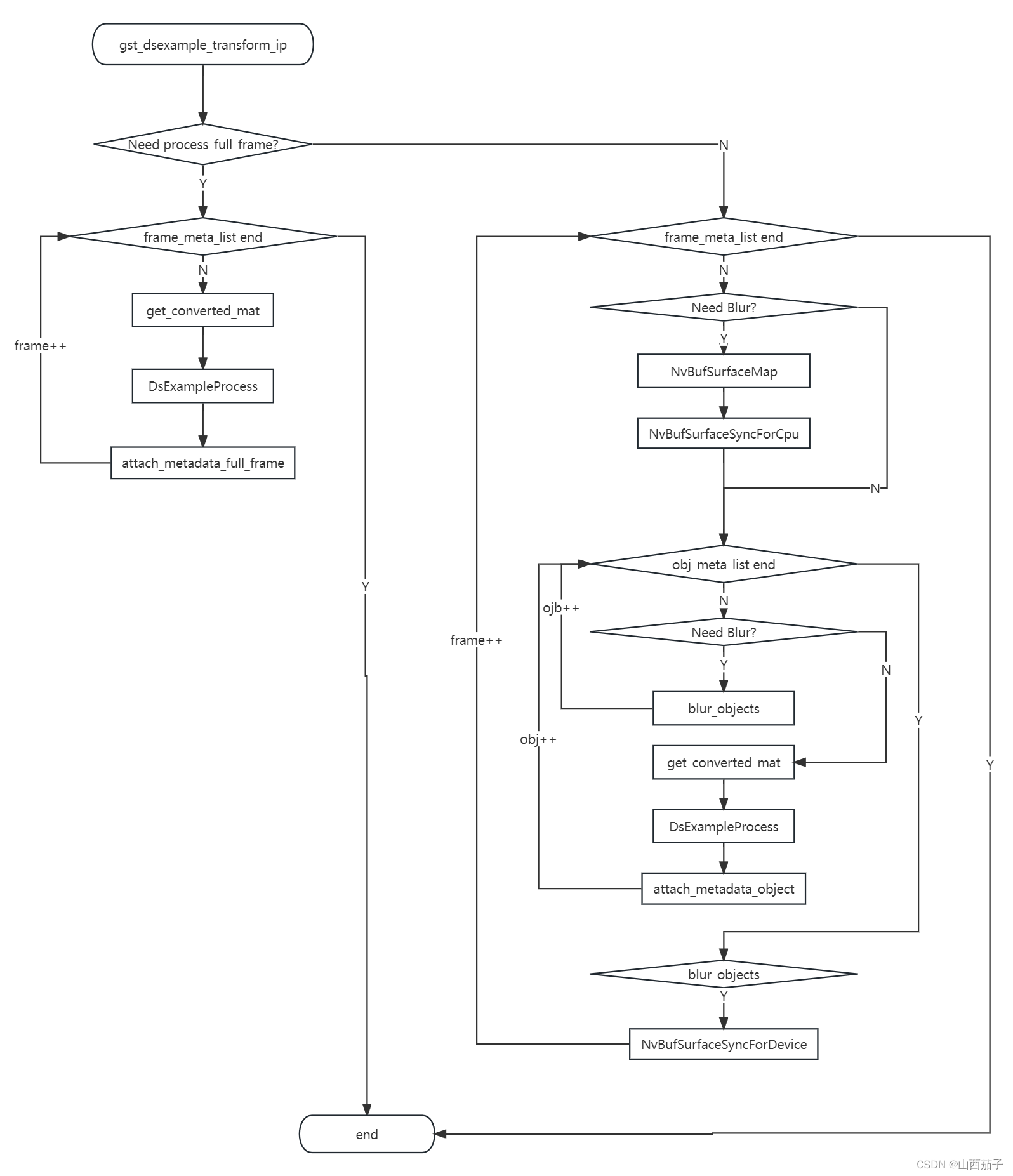 DeepStream-gst-dsexample_deepstream nvdsframemeta转mat-CSDN博客