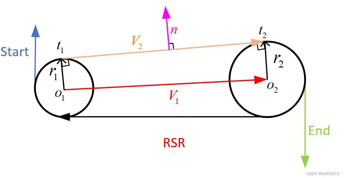 【自动驾驶】路径规划—— Dubins 曲线公式总结(基于几何的方法) | python实现 | c++实现_dubins曲线-CSDN博客