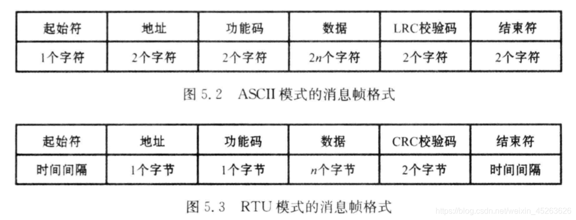 Modbus传输模式 Ascii、rtu和tcp Csdn博客 