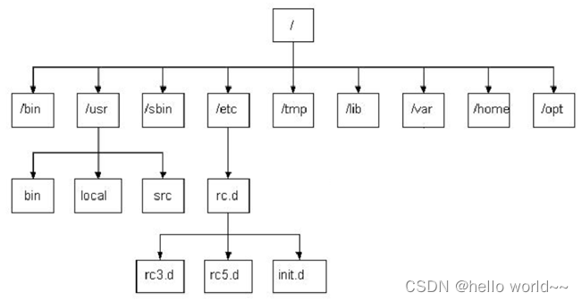 Linux_csdn linux-CSDN博客