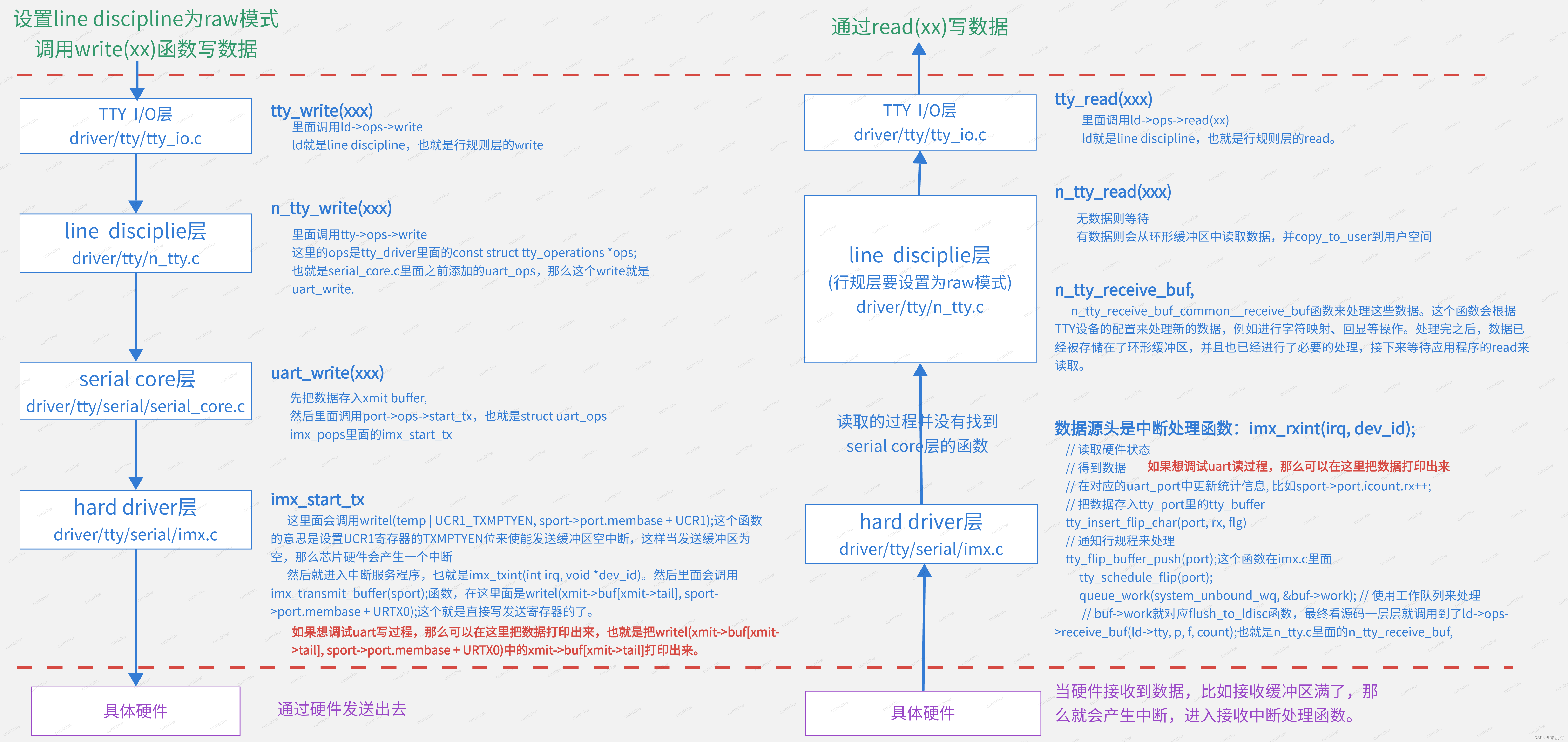 Linux内核UART串口子系统驱动框架详解_linux uart驱动-CSDN博客